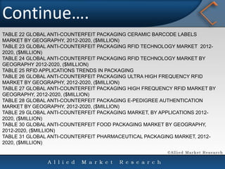 Global Anti Counterfeit Packaging Market | PPTX