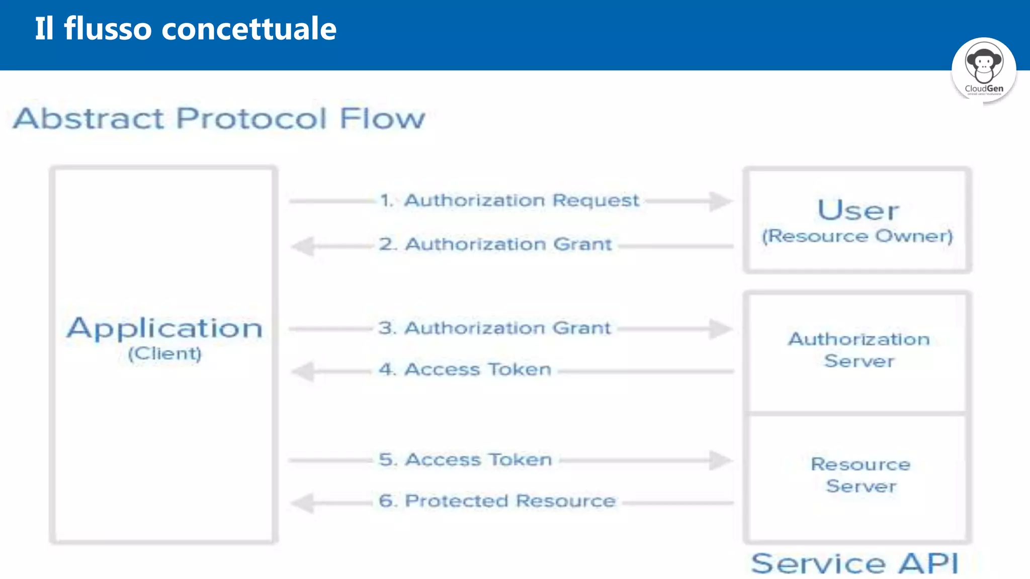 Global azure2020 identityserver | PPTX