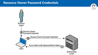 Global azure2020 identityserver | PPTX