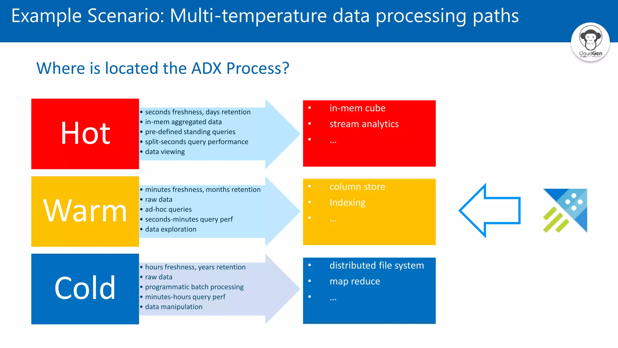 Time Series Analytics Azure ADX | PPTX