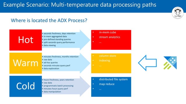 Time Series Analytics Azure ADX | PPTX