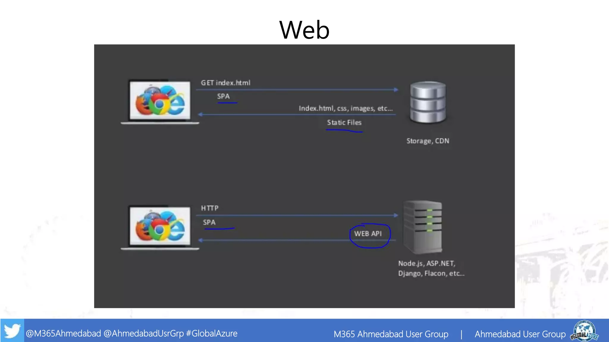 GlobalAzure2022-Azure-Static-Web-Apps.pptx