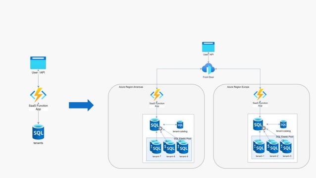 Global Azure 2023 - Building Multitenant SaaS Applications in Azure | PPT