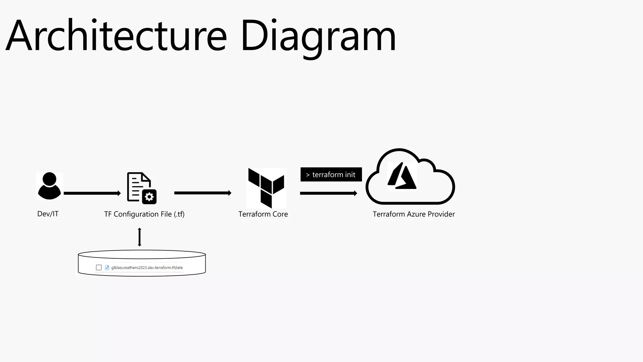 Deploy resources on Azure using IaC (Azure Terraform) | PPT Deploy resources on Azure using IaC (Azure Terraform) | PPT