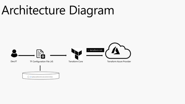Deploy resources on Azure using IaC (Azure Terraform) | PDF | Cloud Computing | Internet