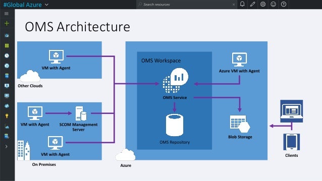 Monitoreo en Azure con Operations Management Suite