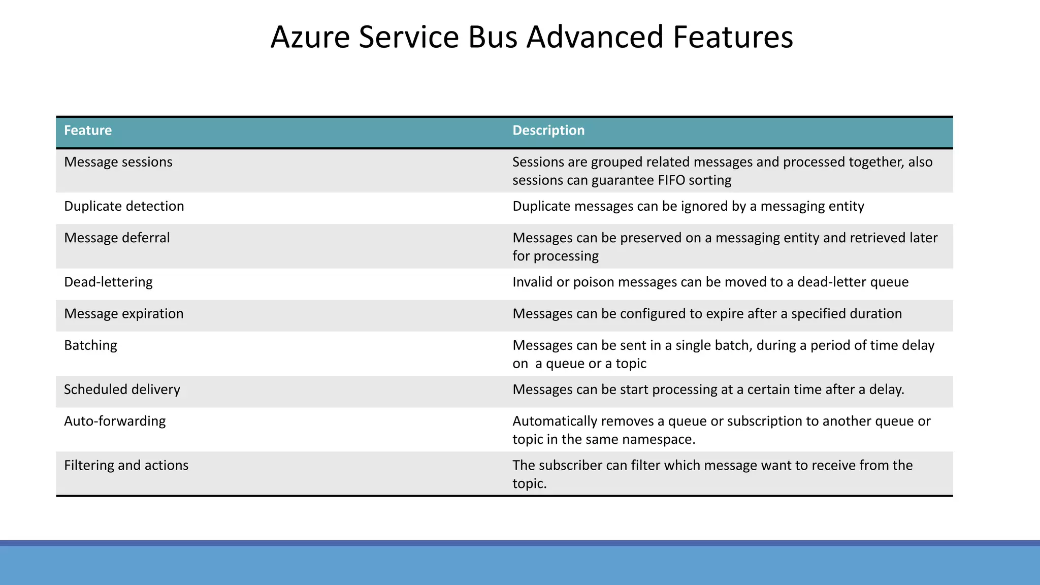 Intro to Azure Service Bus | PPTX | Cloud Computing | Internet