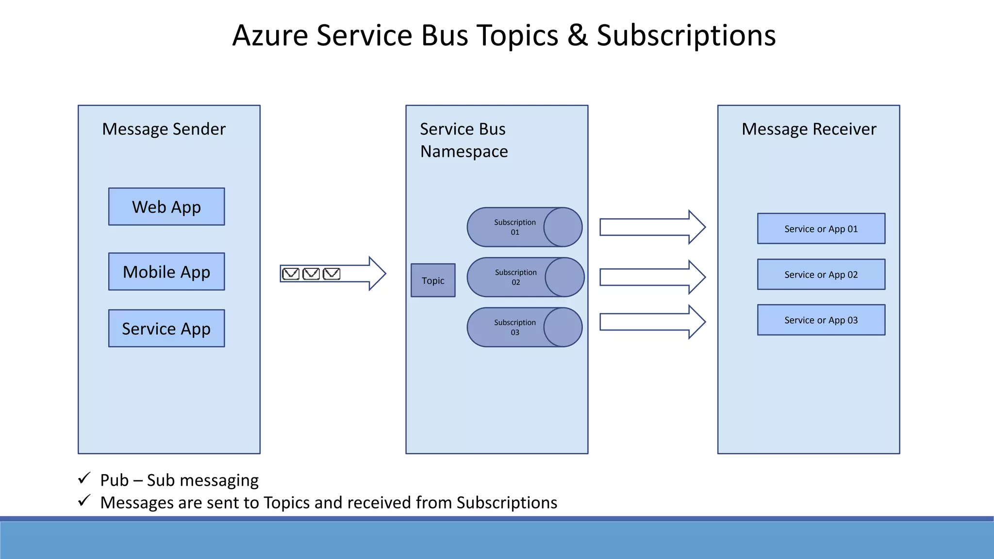Intro to Azure Service Bus | PPTX | Cloud Computing | Internet