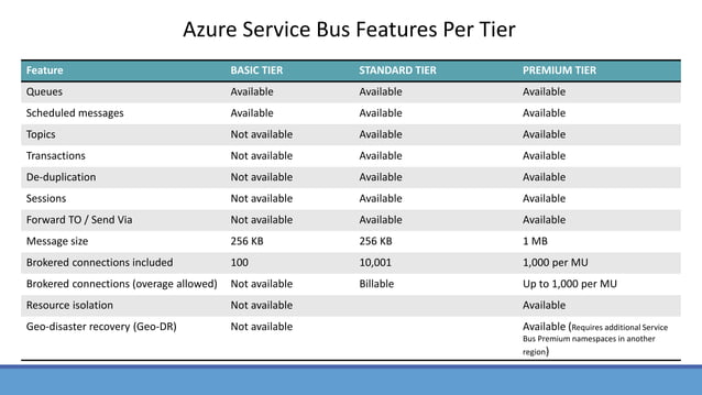 Intro to Azure Service Bus | PPTX | Cloud Computing | Internet