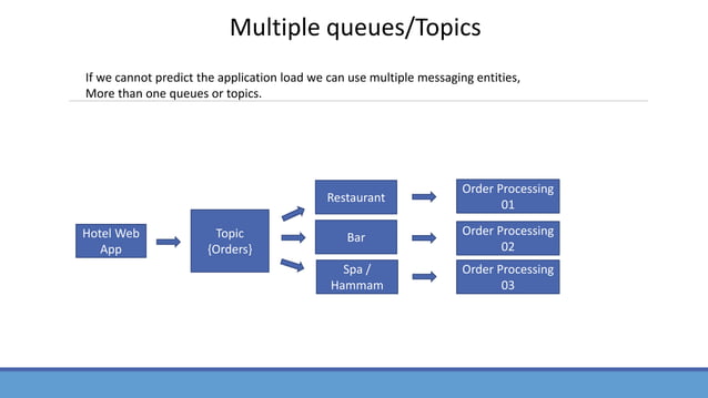 Intro to Azure Service Bus | PPTX | Cloud Computing | Internet