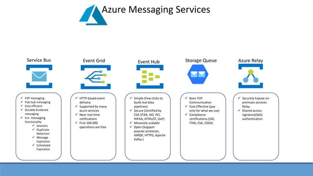 Intro to Azure Service Bus | PPTX | Cloud Computing | Internet