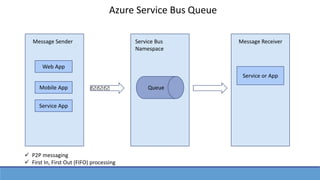 Intro to Azure Service Bus | PPTX | Cloud Computing | Internet