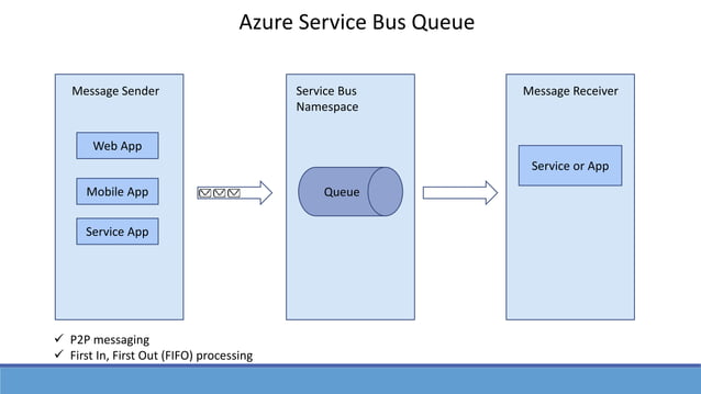Intro to Azure Service Bus | PPTX | Cloud Computing | Internet