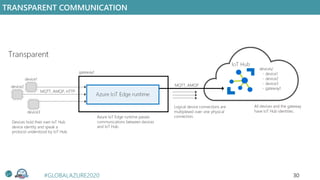 Azure Industrial Iot Edge | PPT