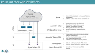 Azure Industrial Iot Edge | PPT