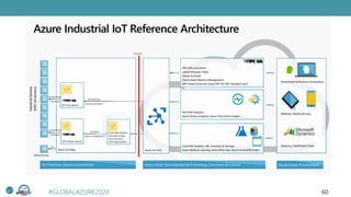 Azure Industrial Iot Edge | PPT