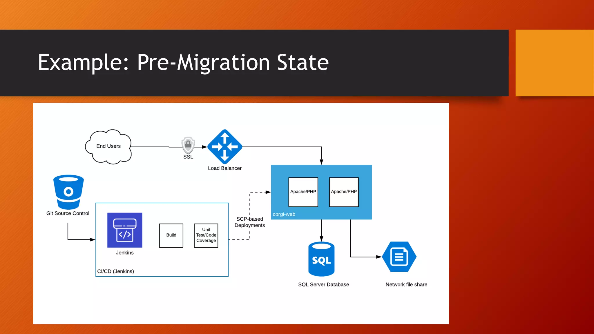 Moving a Monolith to Kubernetes | PDF