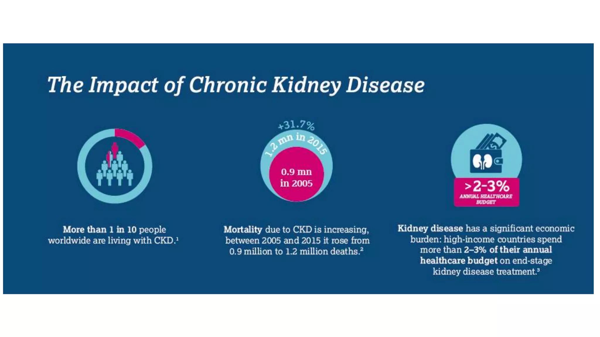 Global burden of CKD | PPTX