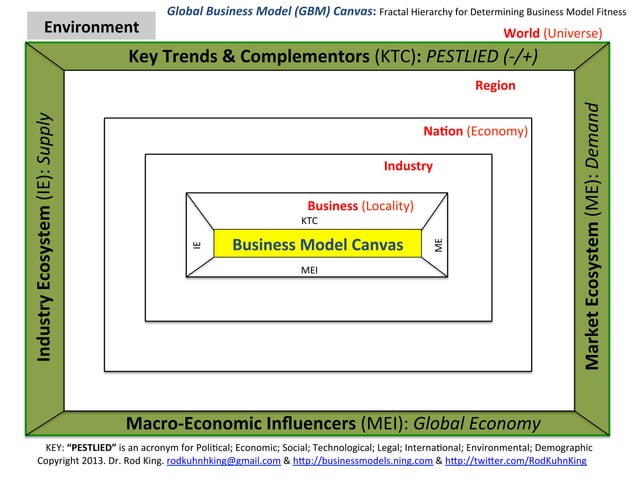 Global Business Model (GBM) Canvas: How Fit Is Your Business Model ...