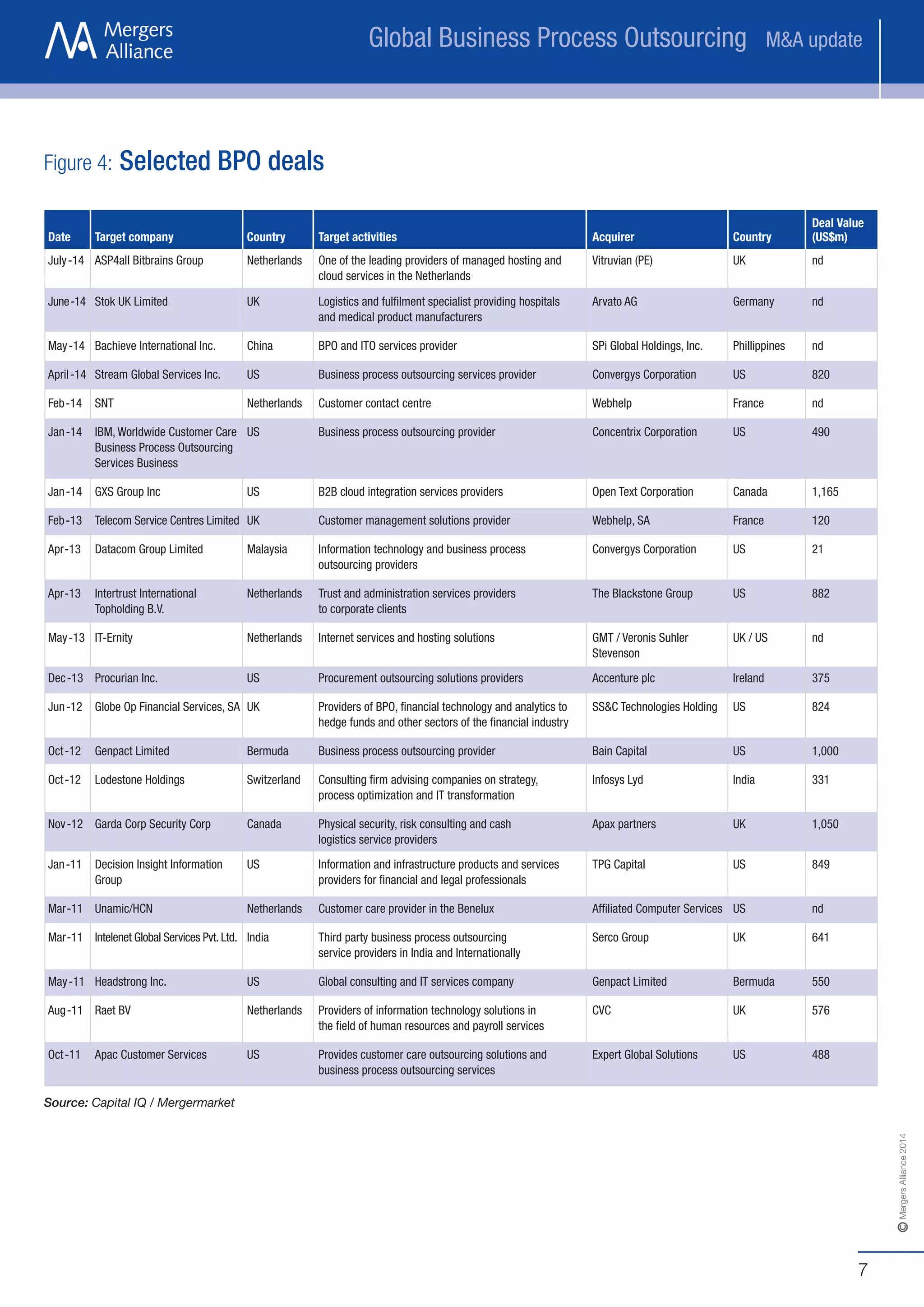 Global business process outsourcing m&a update. summer 2014. norgestion mergers alliance | PDF