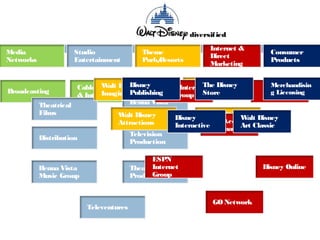 Global Business Strategy_Walt disney | PPT