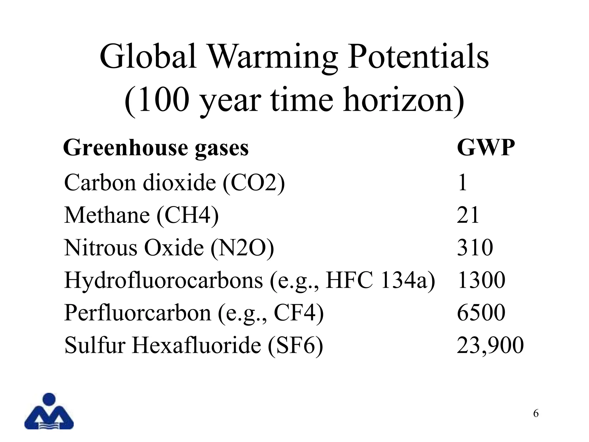 Global Change: Greenhouse Gases Global Change: Greenhouse Gases | PPT