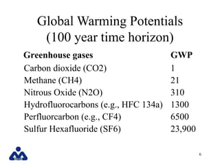Global Change: Greenhouse Gases Global Change: Greenhouse Gases | PPT
