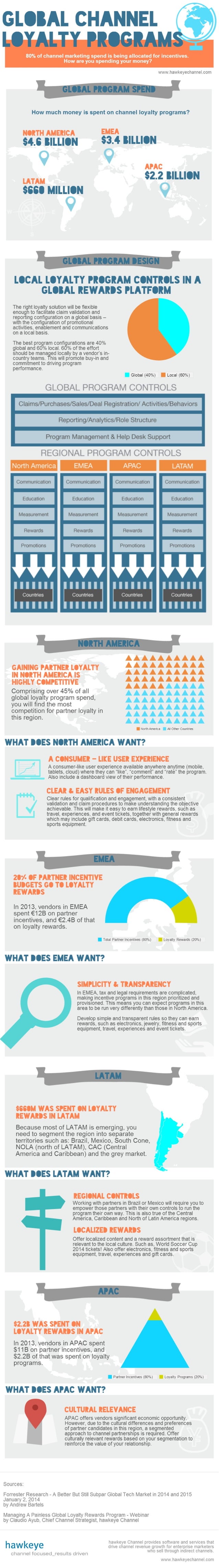 Global Channel Loyalty Infographic | PDF