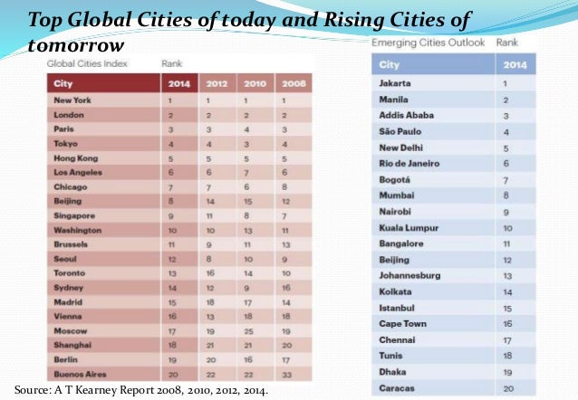 Global city index