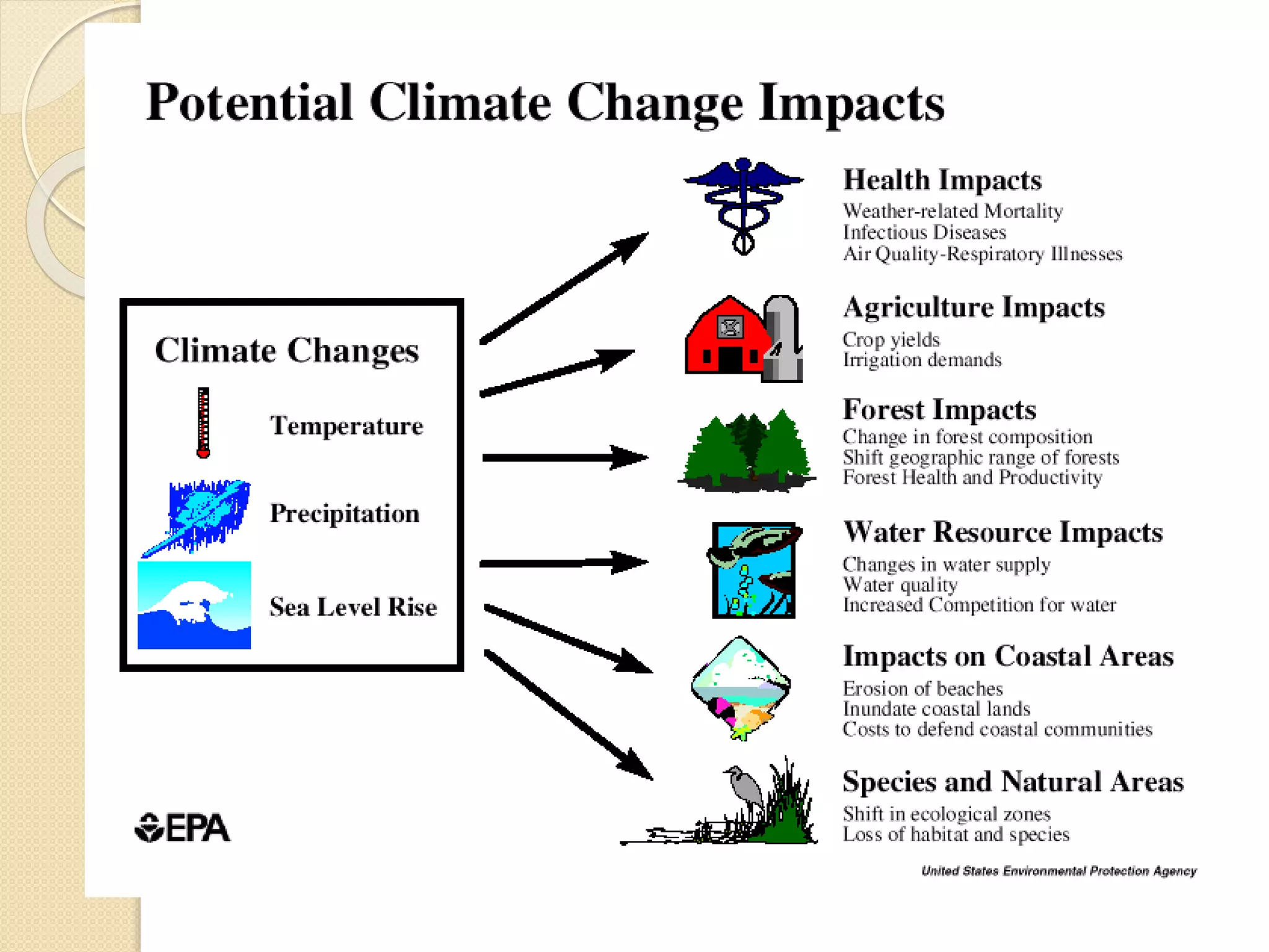 Global Climate Change and its impact on human health | PPTX