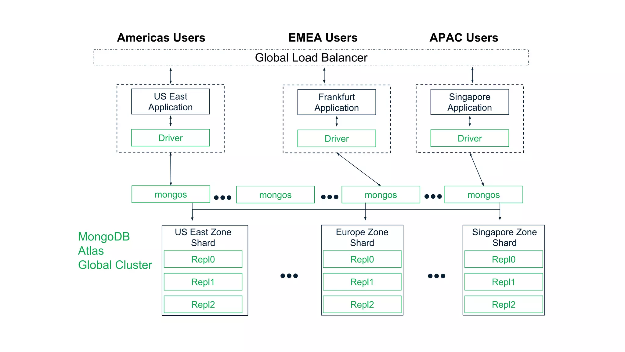 Global Cluster Topologies in MongoDB Atlas | PPT