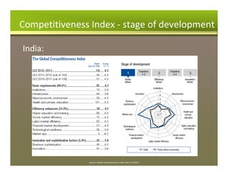 Global competitive index & indian scenario | PPT