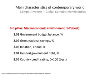 Global competitiveness index (composition and some figures) | PPTX