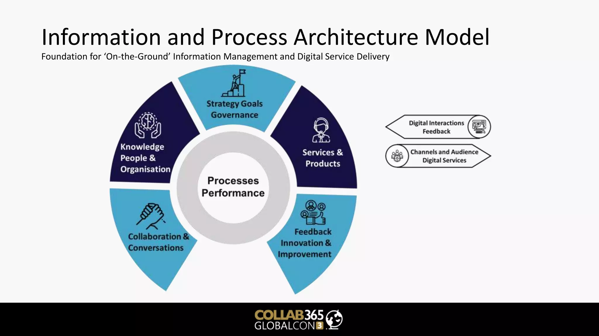 The art of information architecture in Office 365 | PPTX