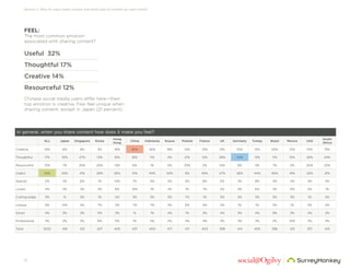 Global Social Media Content Sharing | PDF