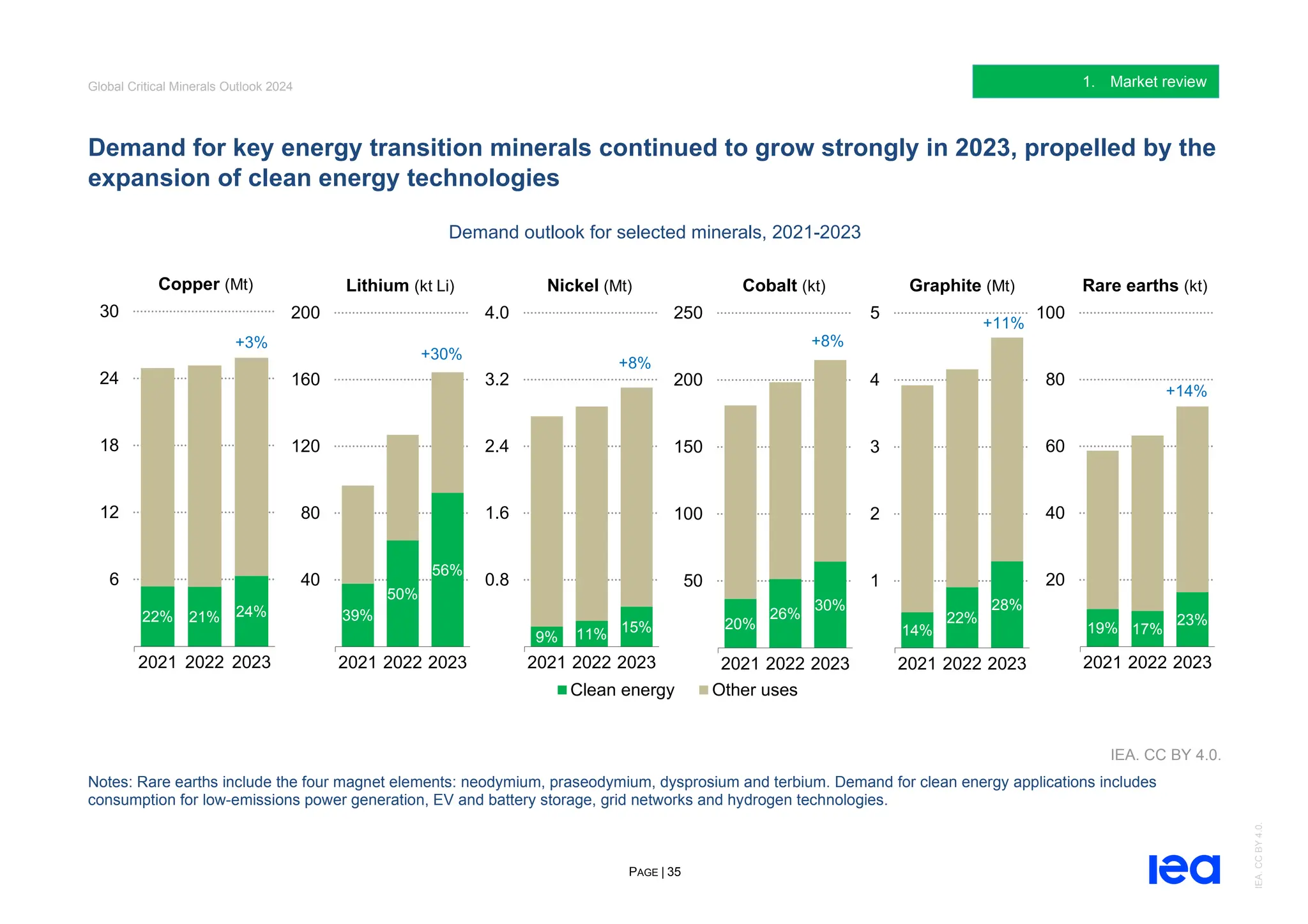 IEA Global Critical Minerals Outlook2024 | PDF