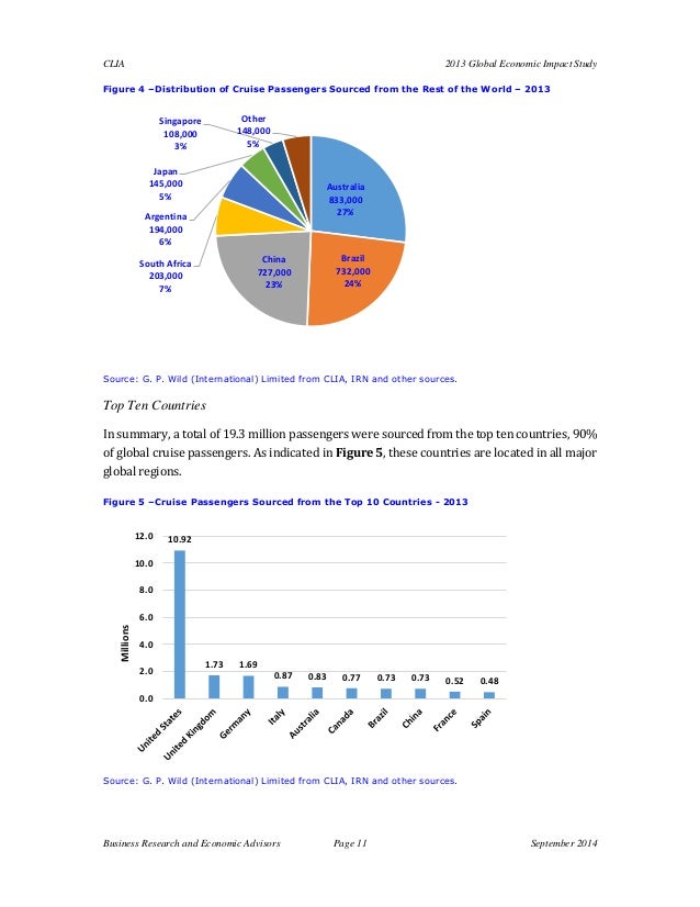 Global Economic Contribution of Cruise Tourism - 2013