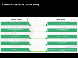 Global customs valuation_2017 | PPT