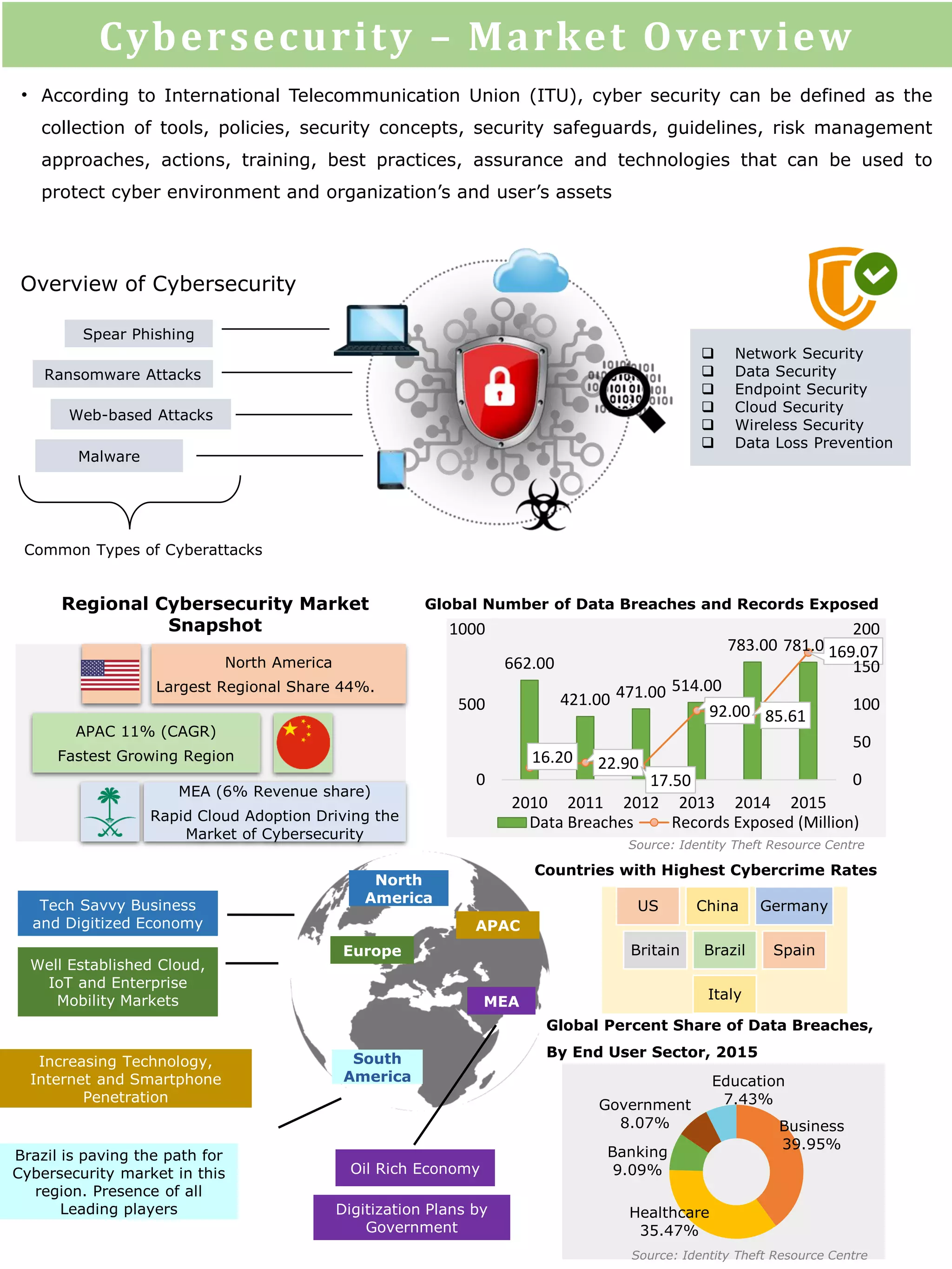 Global Cyber Security Overview | TechSci Research | PDF | Internet ...