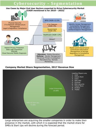 Global Cyber Security Overview | TechSci Research | PDF | Internet ...