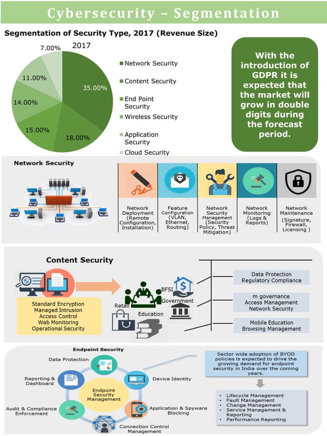 Global Cyber Security Overview | TechSci Research | PDF | Internet ...