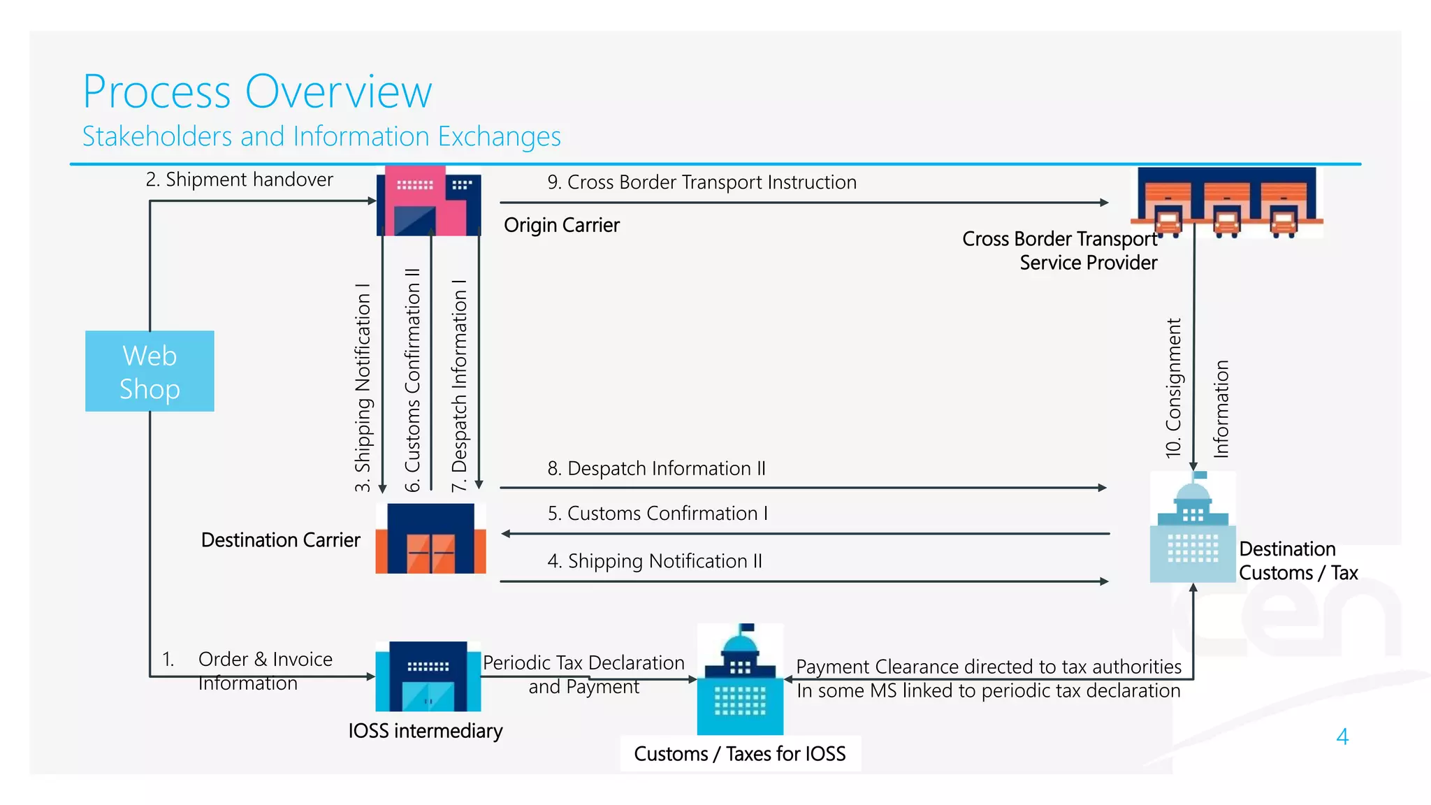 Global data standards for global (e commerce) logistics 20191023 | PPT
