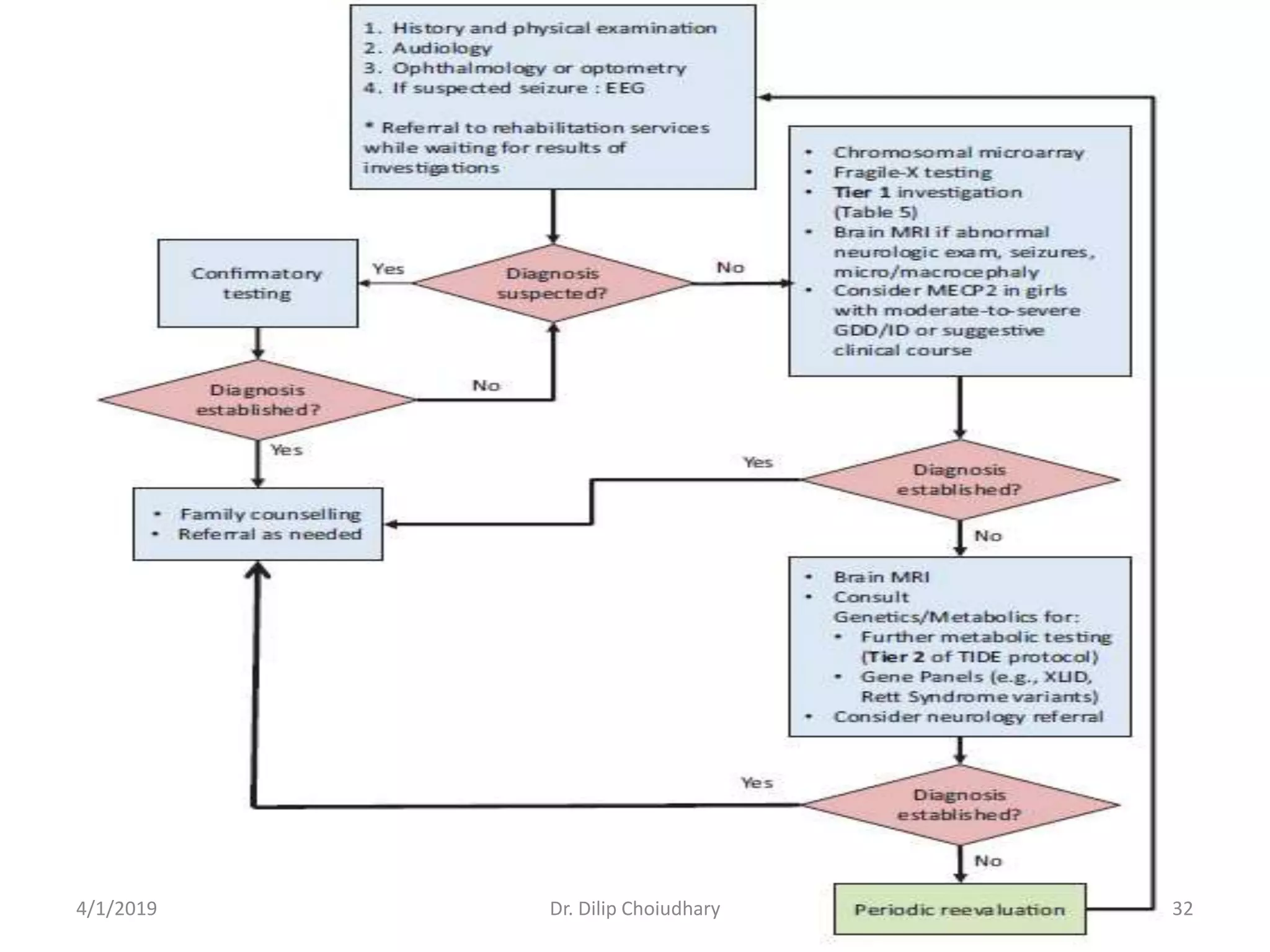 Global developmental delay & Intellectual disability | PPTX