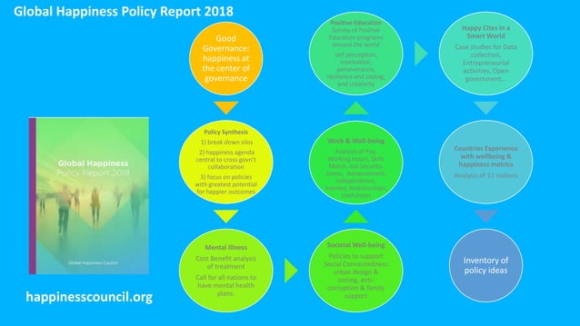 Dialogue for Global Happiness 2018 Update | PPT