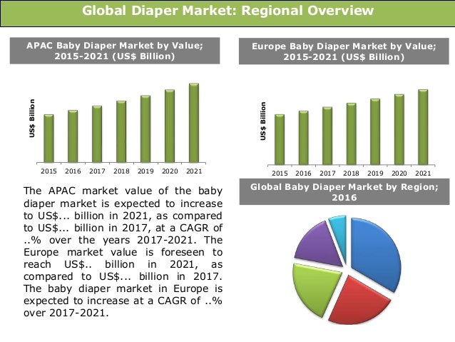 Global Diaper (Adult and Baby Diaper) Market: Size, Trends & Forecast…