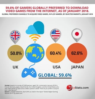 Infographic: Global Digital Gaming Market 2019 | PDF