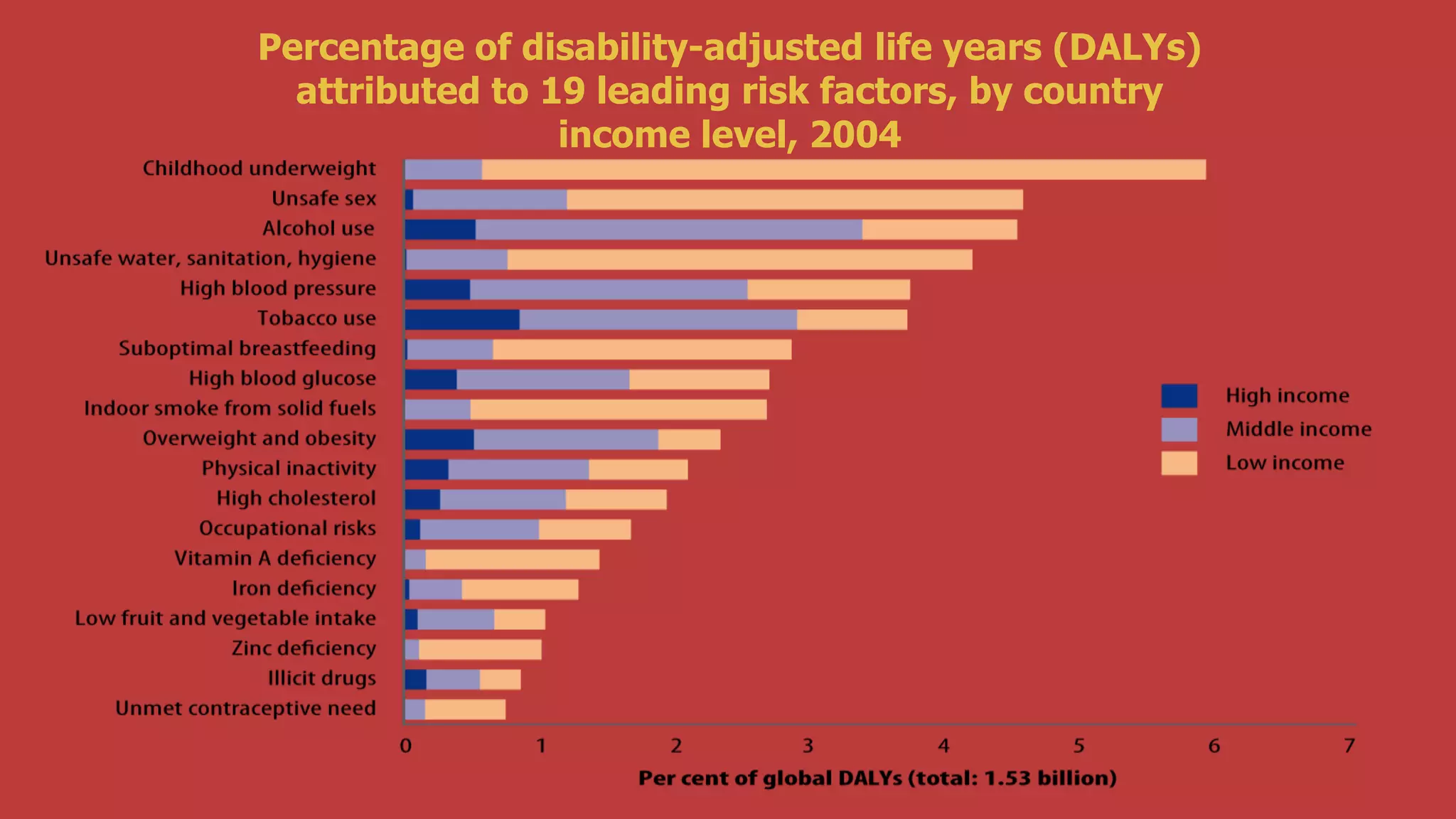 Global disease burden | PPTX
