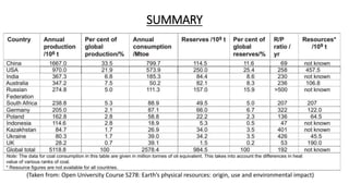 Global distribution of coal | PPTX
