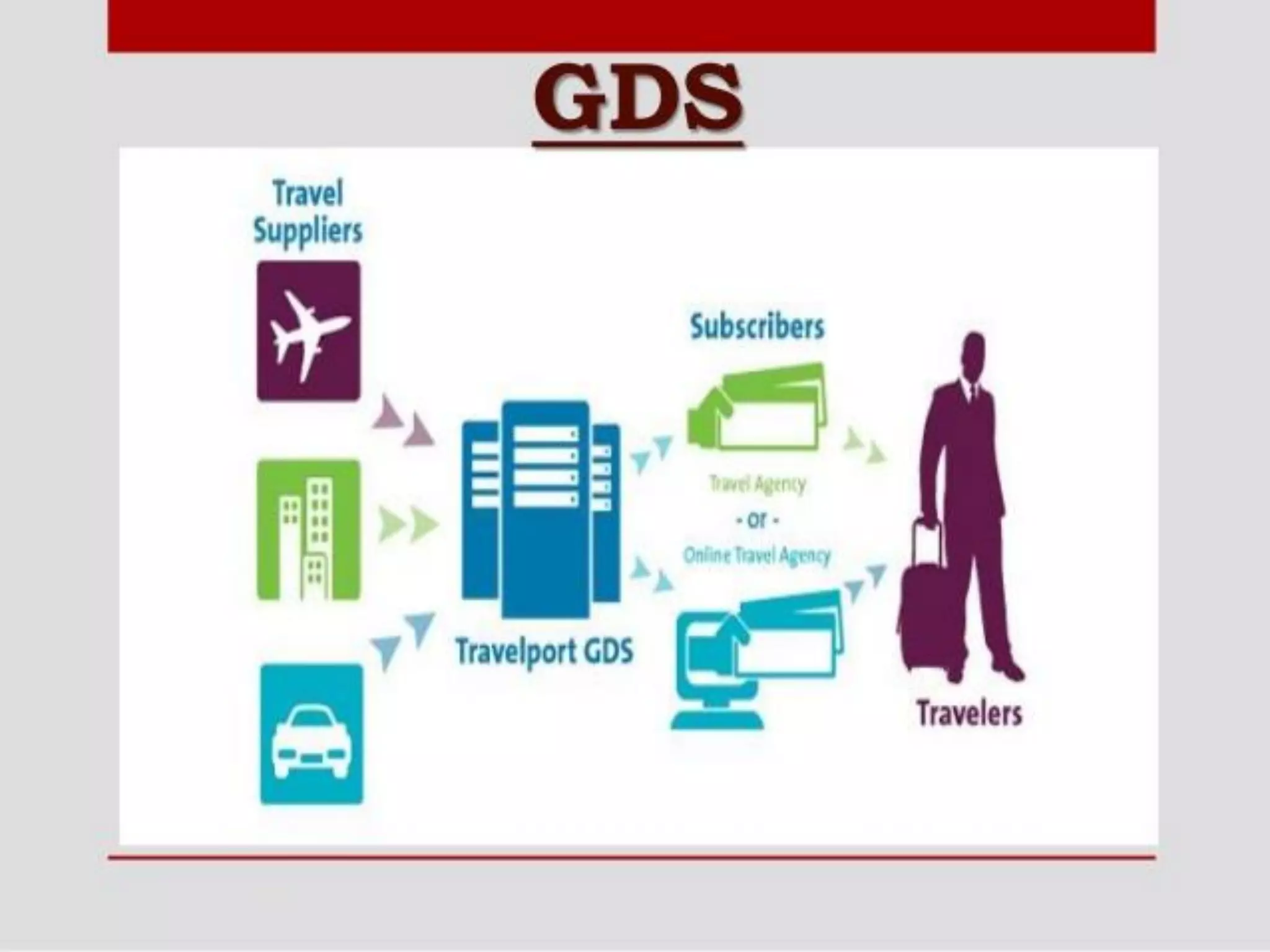 Global distribution system(gds) | PDF
