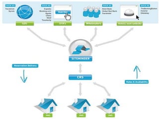 Global distribution system(gds) | PDF